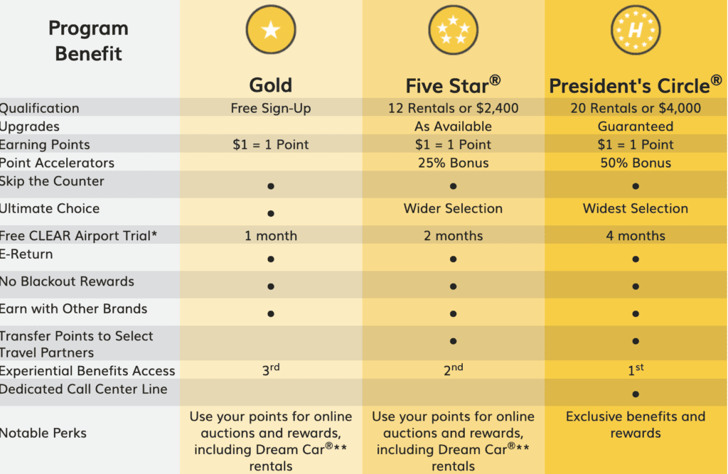 My experience with Hertz Status Match - Monkey Miles