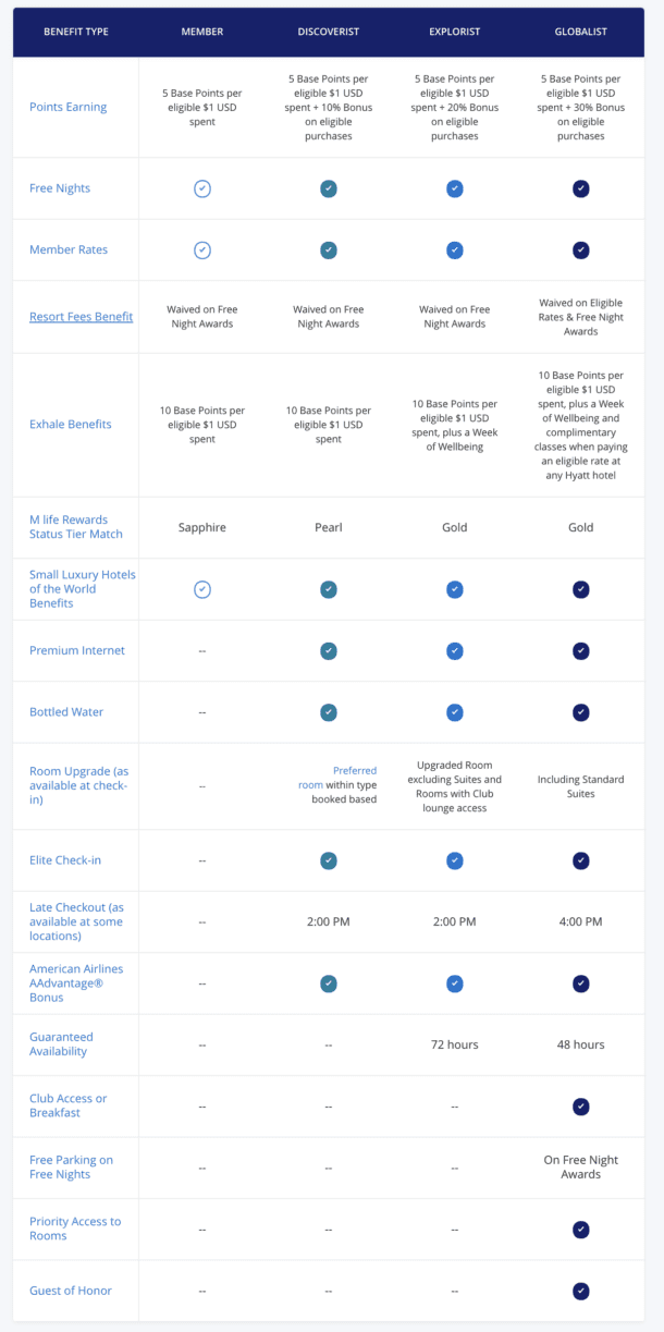 Hyatt Elite Status Hack - Globalist in 9 or 10 nights until 2023 - full ...