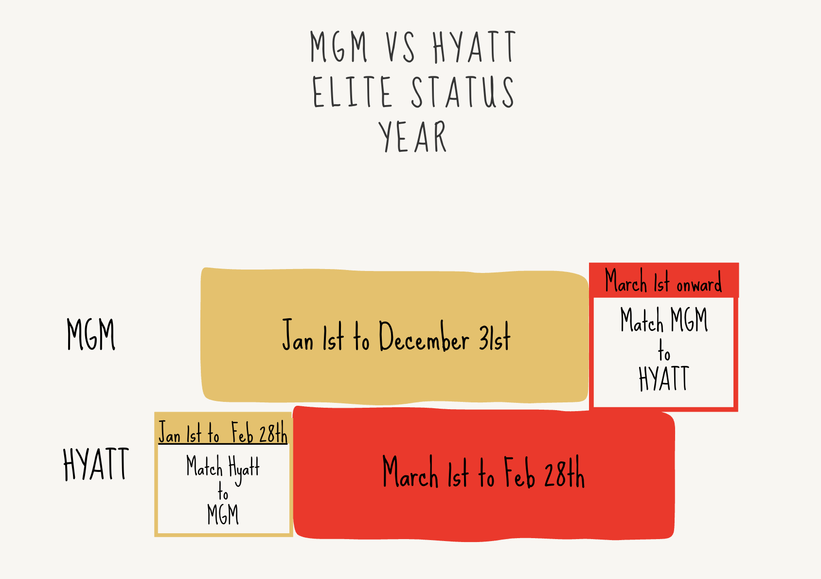 Status Match Hyatt to MGM Rewards ( Mlife until 2/1/22 ) - New waived ...